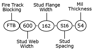 FTB - Fire Track Blocking - SCAFCO Steel Stud Company